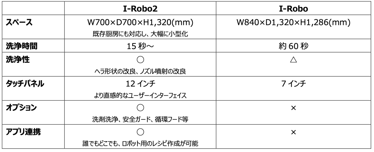 炒め調理ロボットの最新版「I-Robo2」、大阪王将鷺沼駅前通り店に初導入 | ニュース | TechMagic株式会社